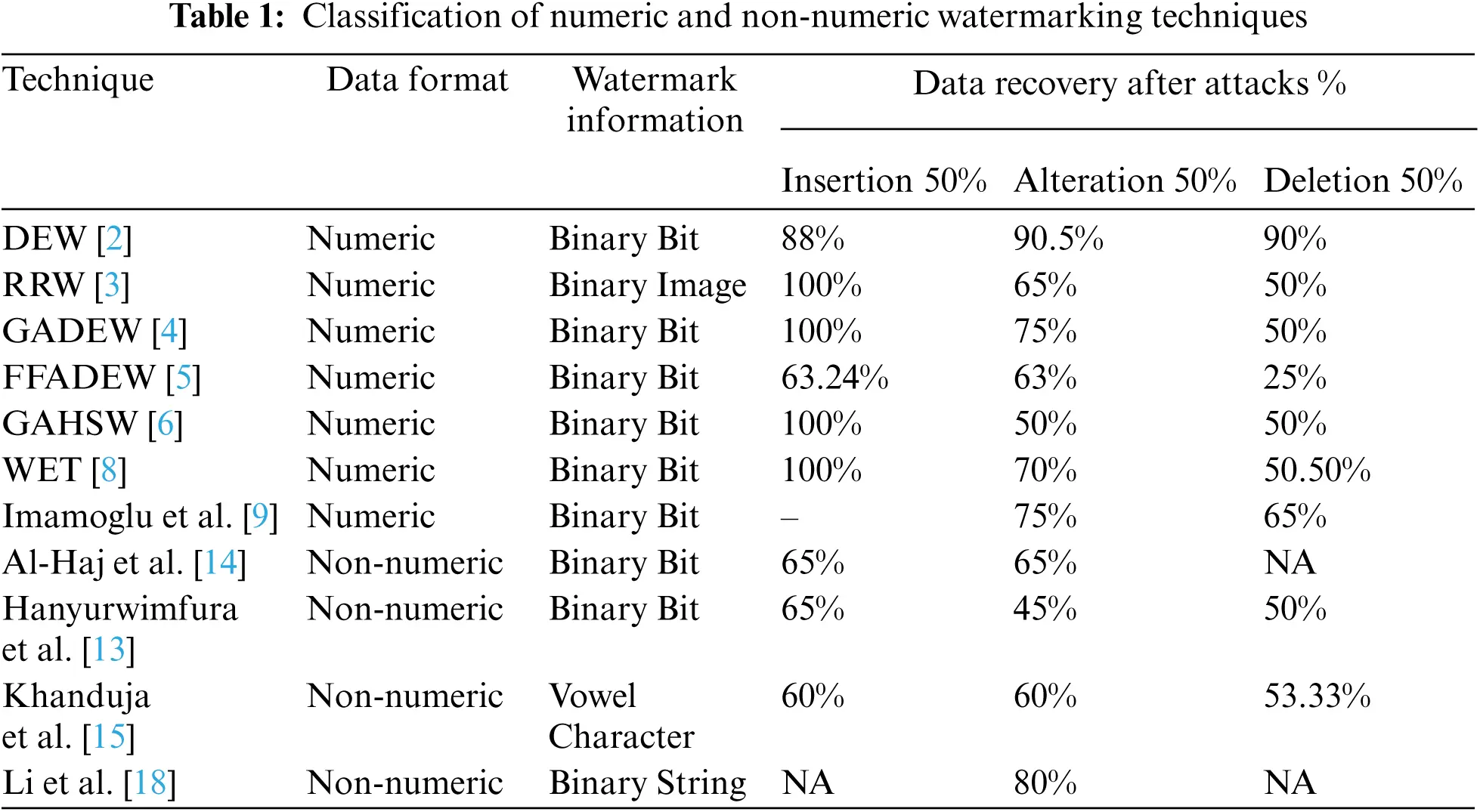 Digital Watermarking Scheme for Securing Textual Database Using Histogram Shifting Model