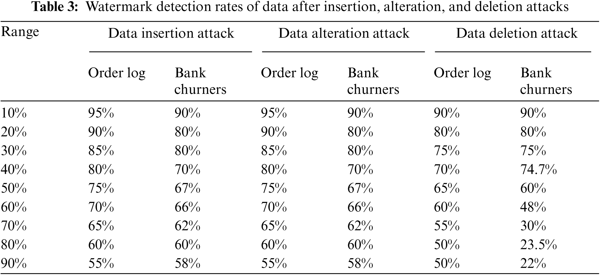 Digital Watermarking Scheme for Securing Textual Database Using Histogram Shifting Model