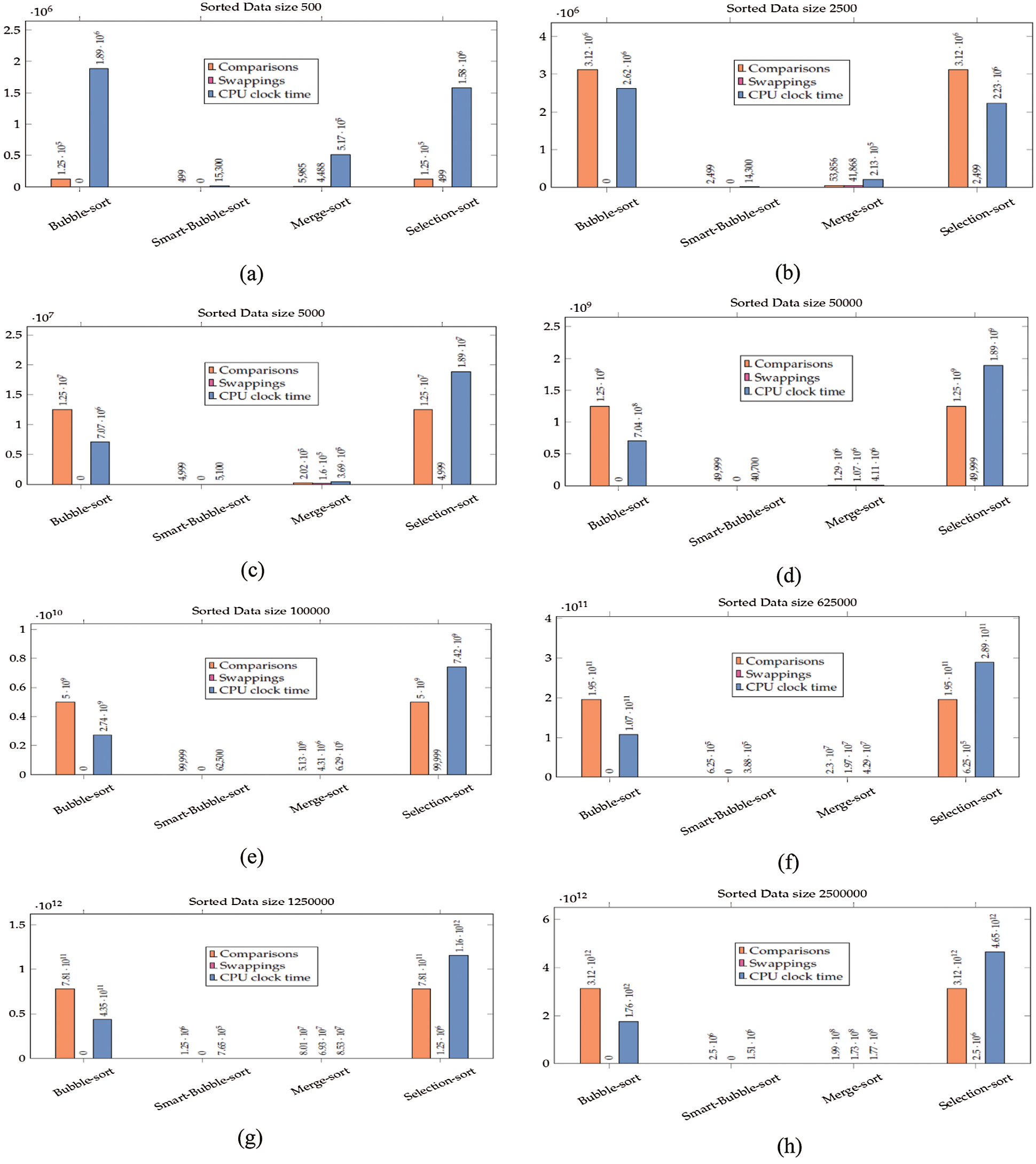 Smart Bubble Sort: A Novel and Dynamic Variant of Bubble Sort Algorithm