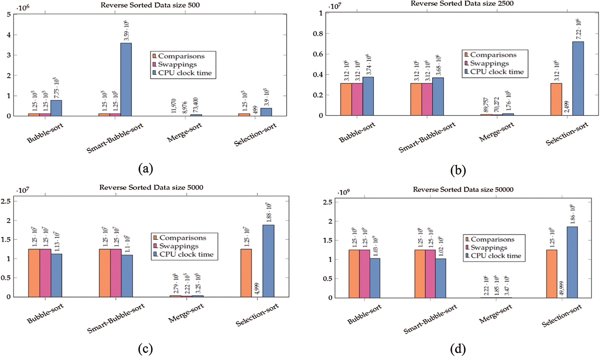 Smart Bubble Sort: A Novel and Dynamic Variant of Bubble Sort Algorithm