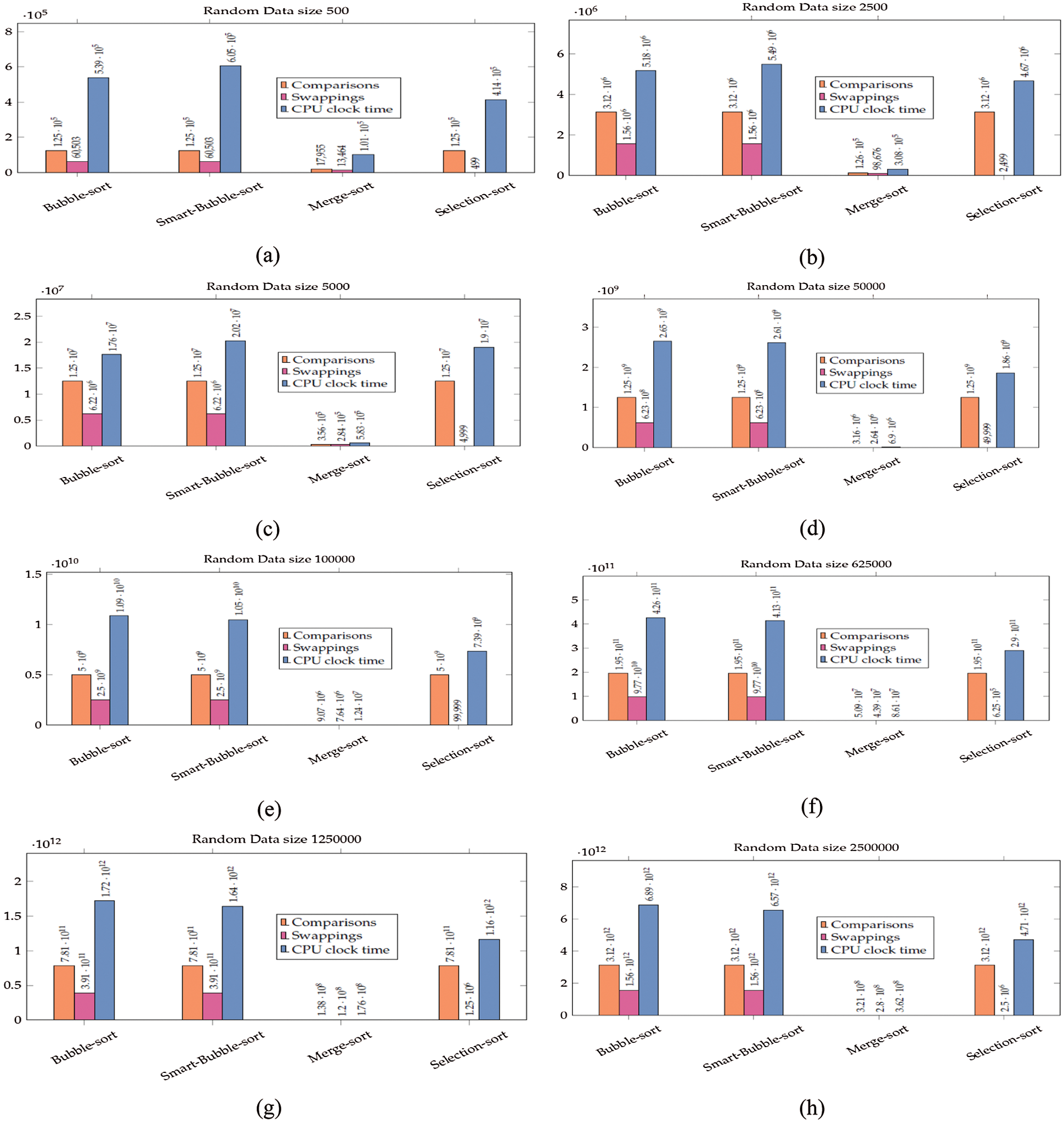 Smart Bubble Sort: A Novel and Dynamic Variant of Bubble Sort Algorithm