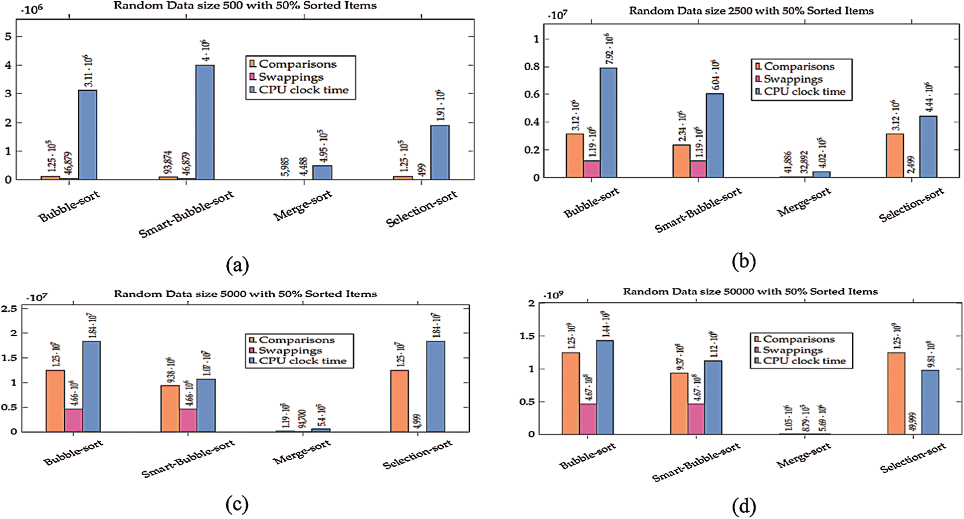 Smart Bubble Sort: A Novel and Dynamic Variant of Bubble Sort Algorithm