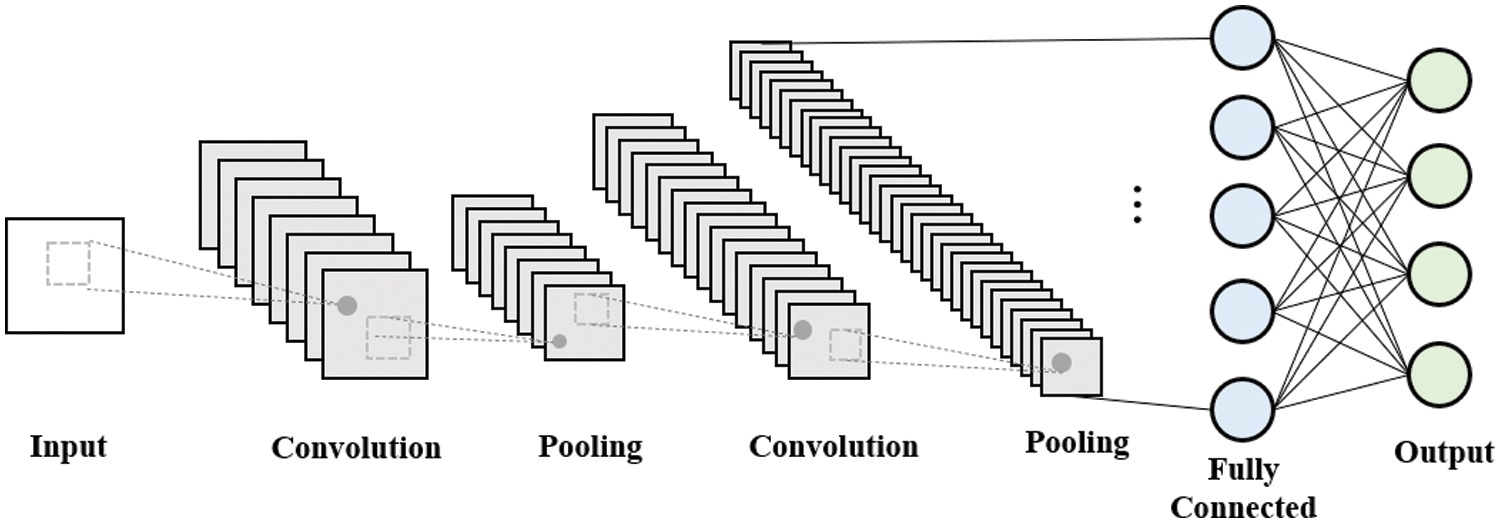 Deep Learning-based Wireless Signal Classification in the IoT Environment