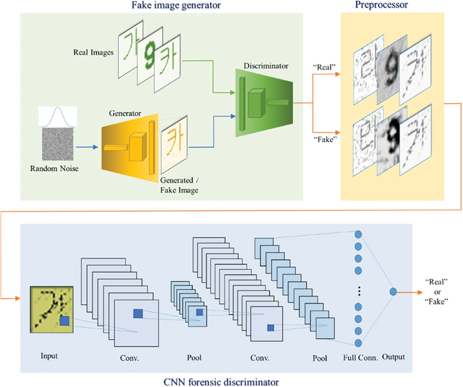 Reinforced CNN Forensic Discriminator to Detect Document Forgery by DCGAN