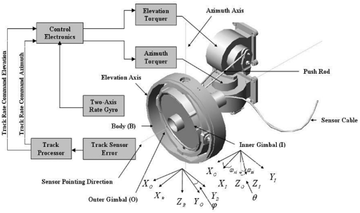 Modeling And Simulation Of Two Axes Gimbal Using Fuzzy Control