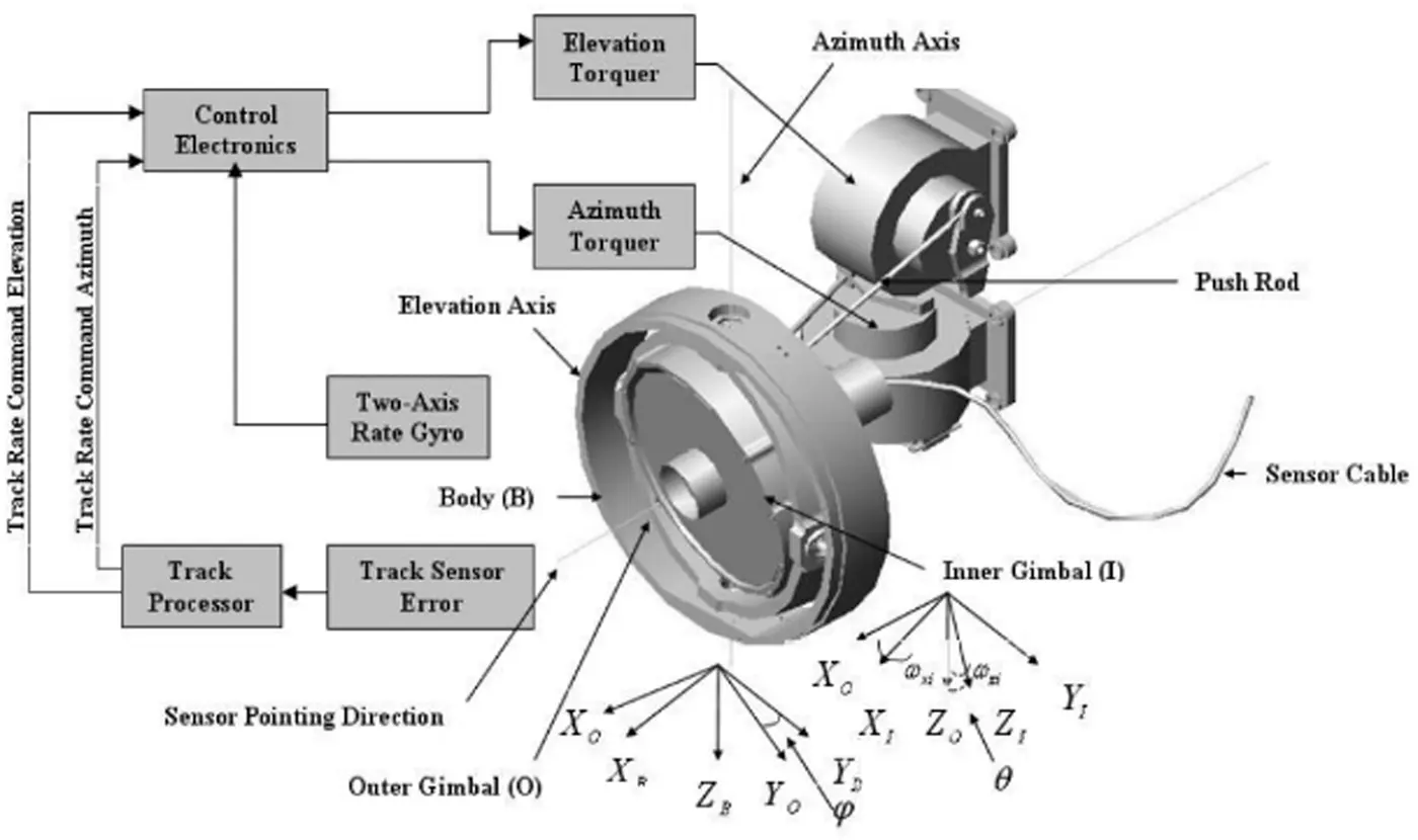 Modeling and Simulation of Two Axes Gimbal Using Fuzzy Control