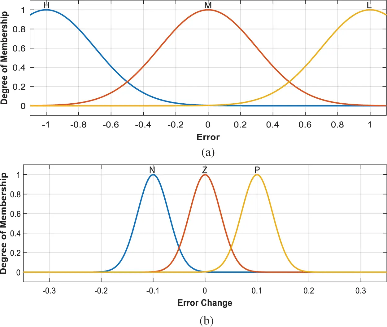Modeling and Simulation of Two Axes Gimbal Using Fuzzy Control