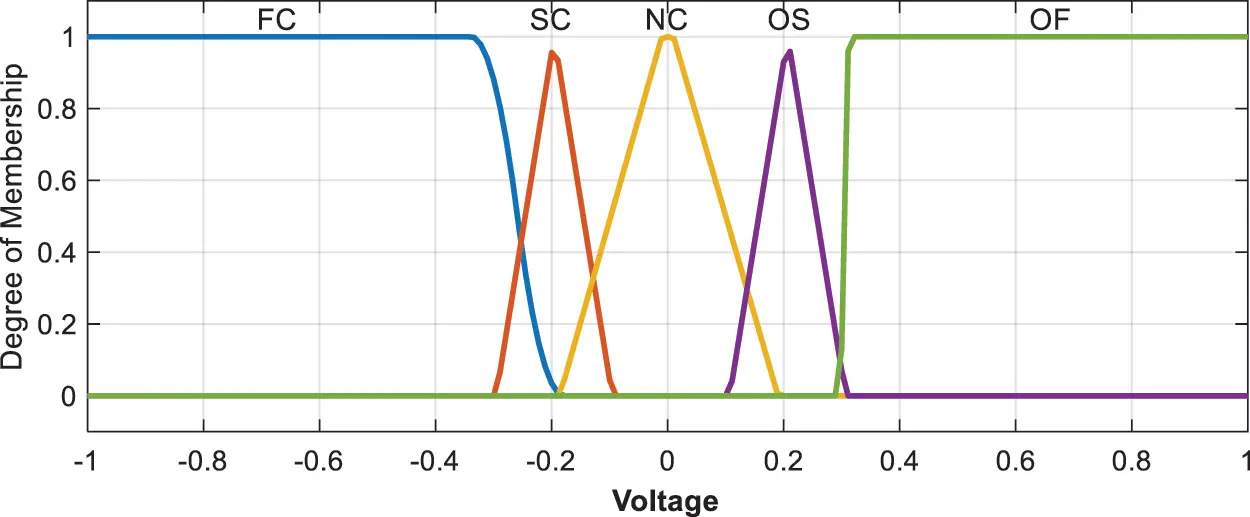 Modeling and Simulation of Two Axes Gimbal Using Fuzzy Control