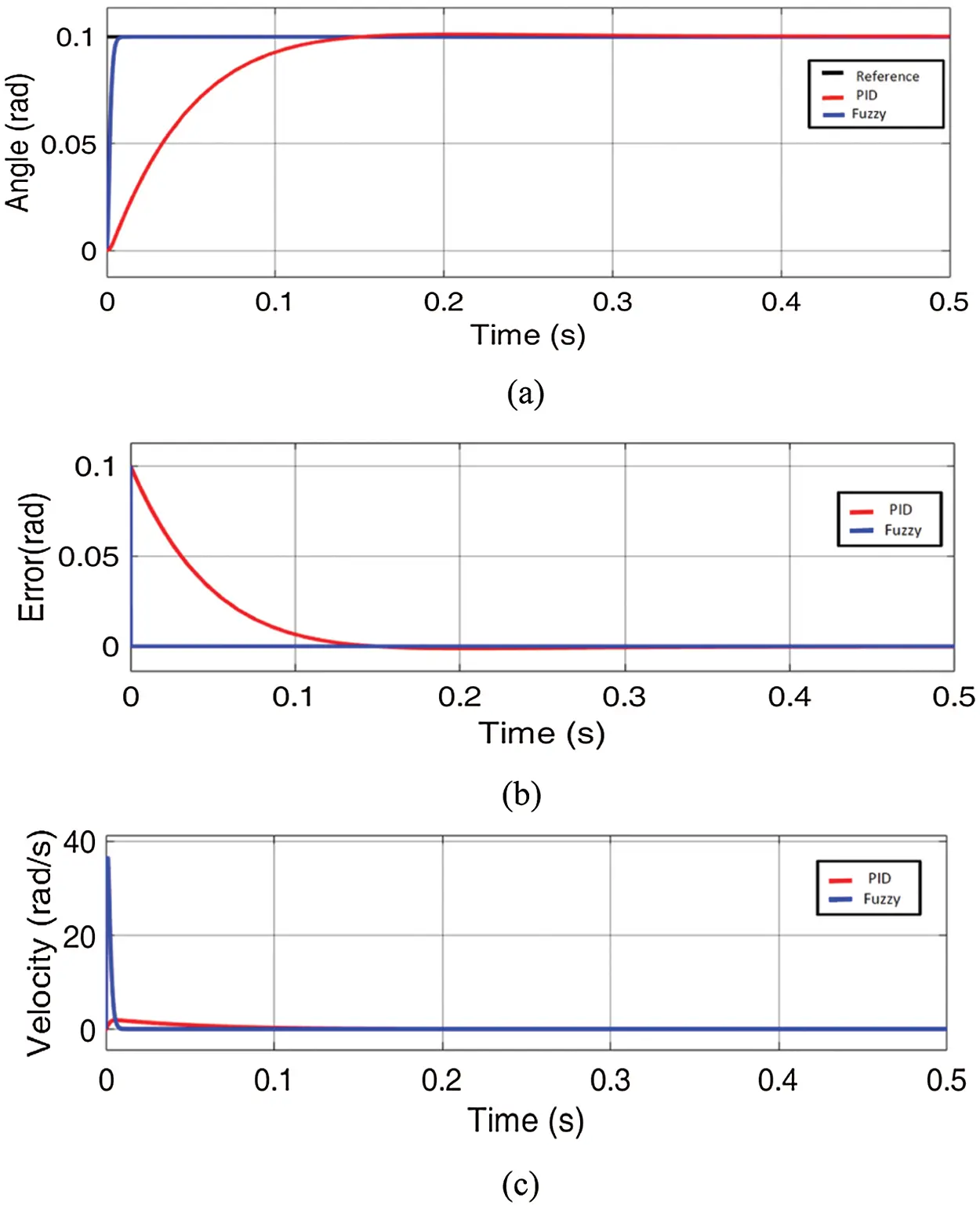 Modeling and Simulation of Two Axes Gimbal Using Fuzzy Control