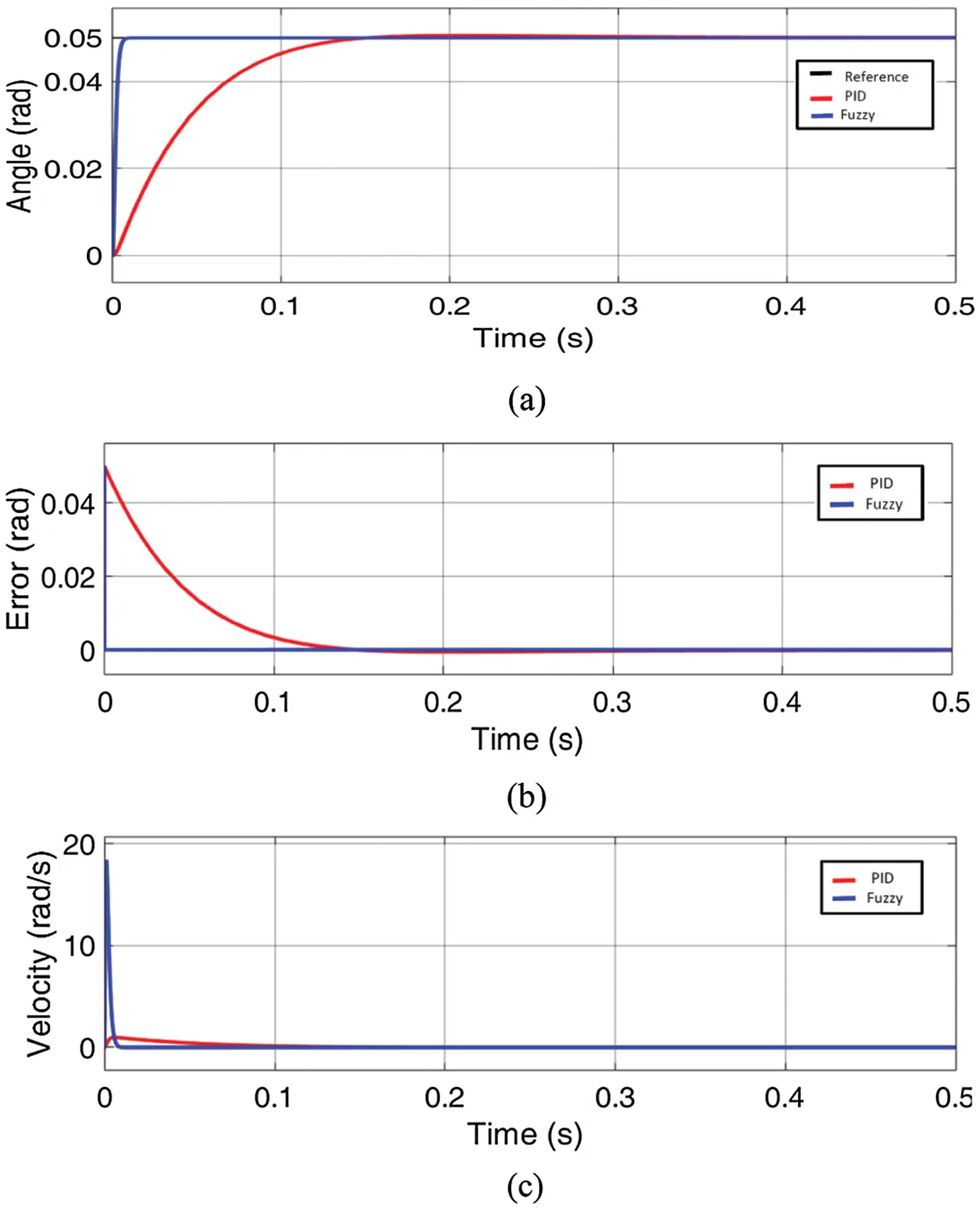 Modeling and Simulation of Two Axes Gimbal Using Fuzzy Control
