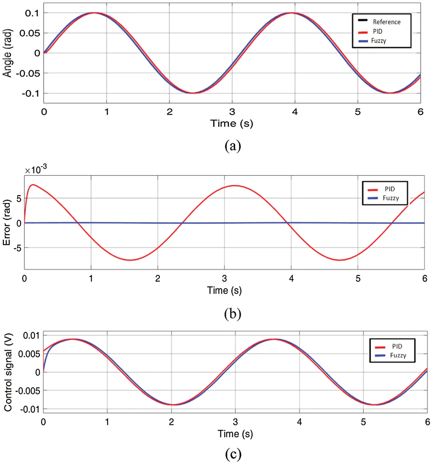 Modeling and Simulation of Two Axes Gimbal Using Fuzzy Control