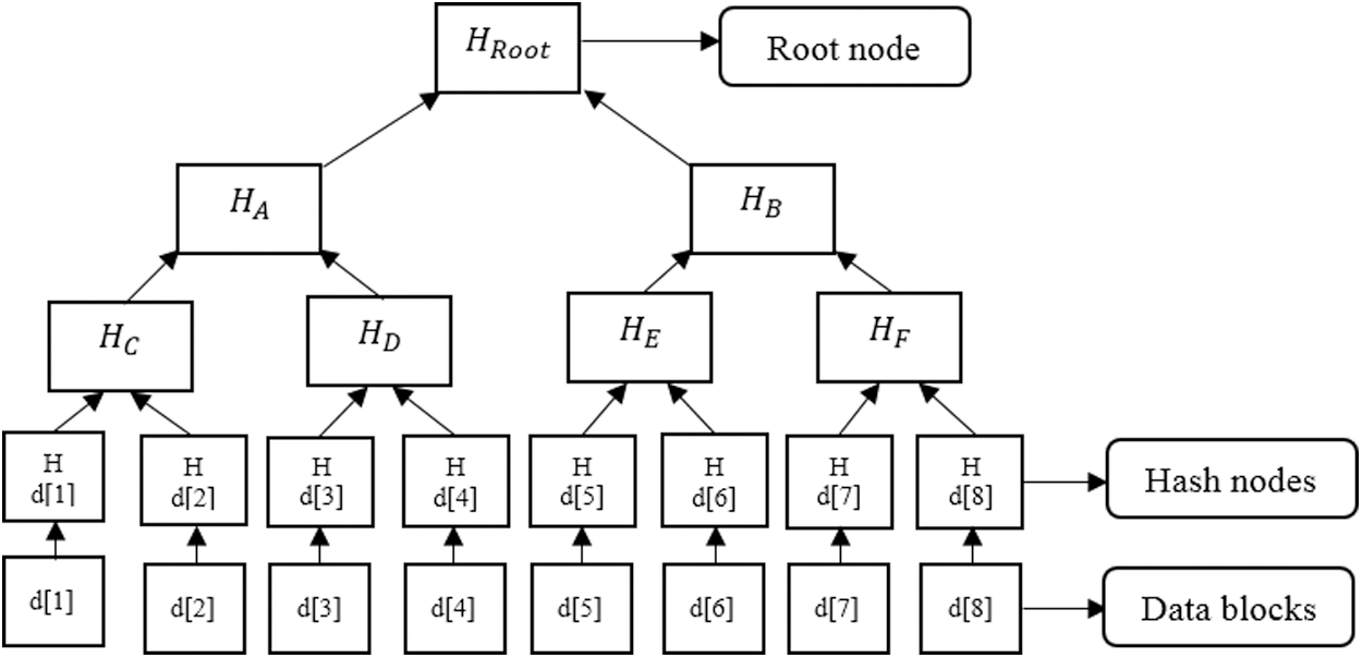 Cloud Data Encryption and Authentication Based on Enhanced Merkle Hash Tree Method
