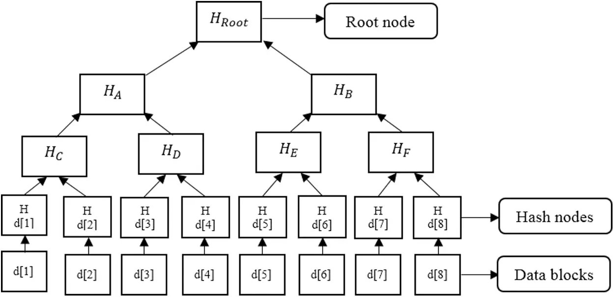 Cloud Data Encryption and Authentication Based on Enhanced Merkle Hash ...