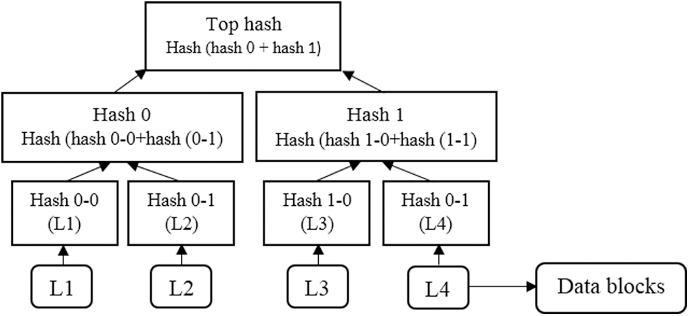 Cloud Data Encryption and Authentication Based on Enhanced Merkle Hash Tree Method