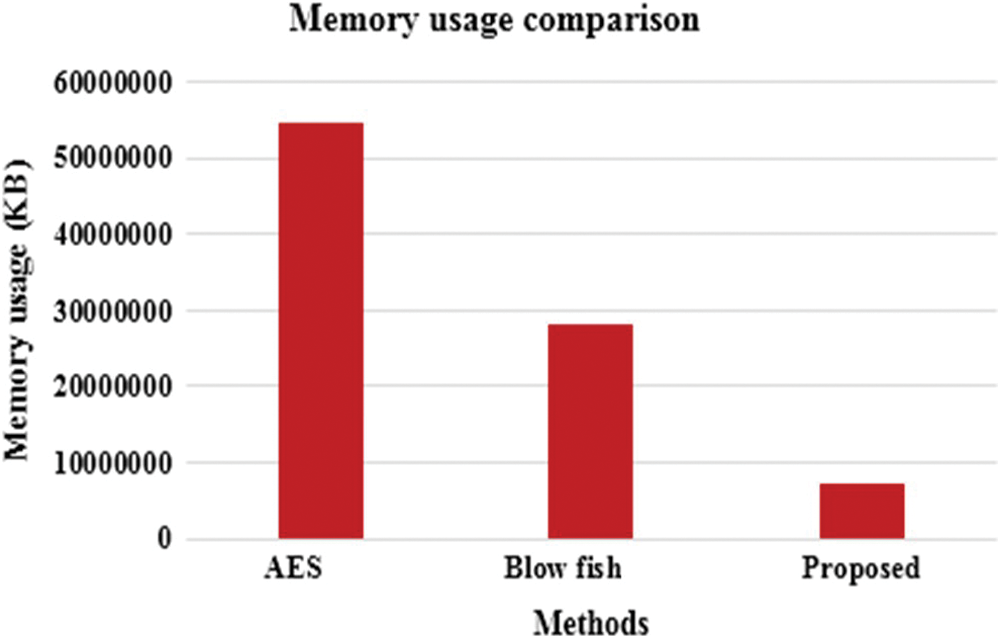 Cloud Data Encryption and Authentication Based on Enhanced Merkle Hash Tree Method
