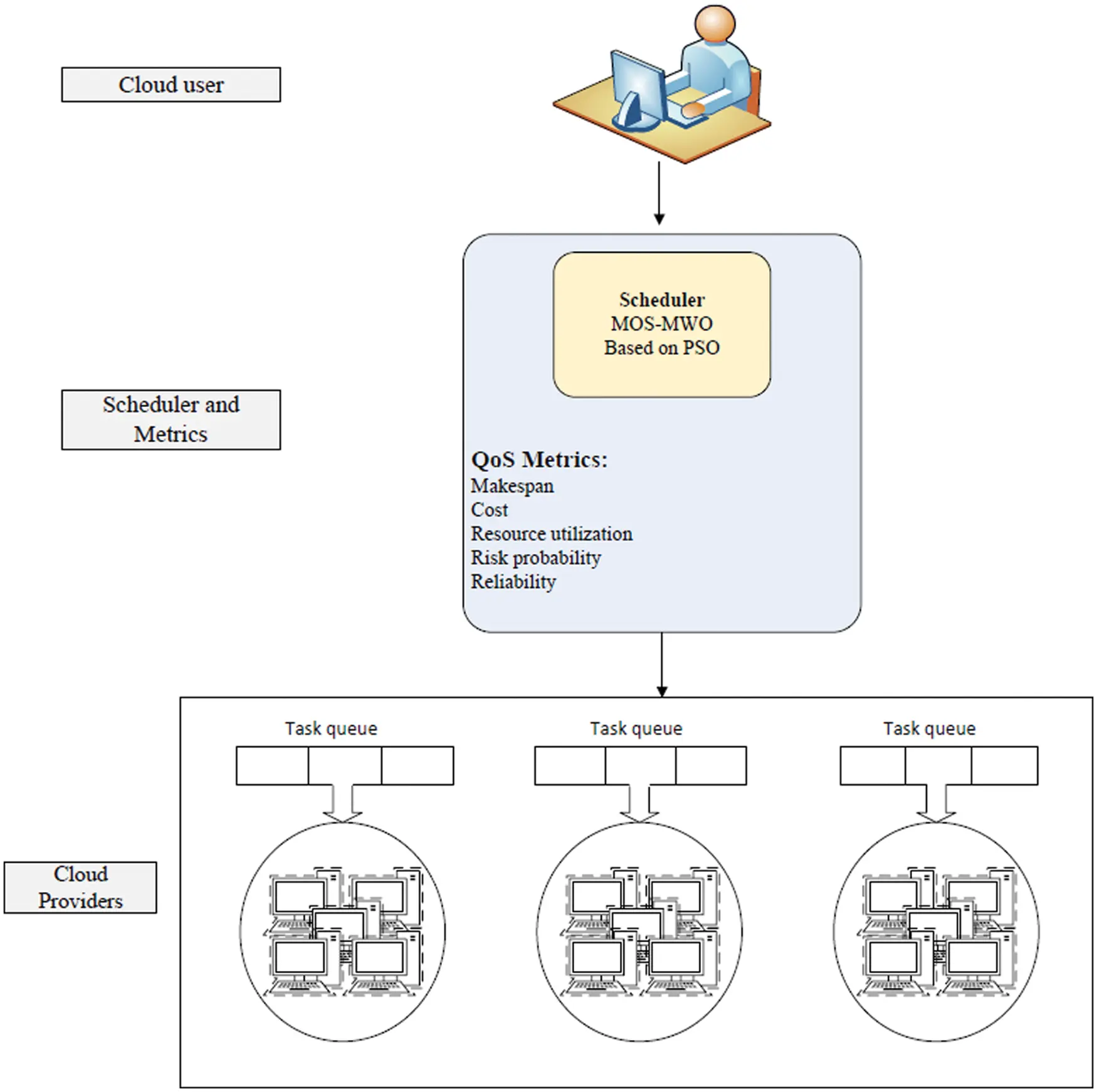 Weighted-adaptive Inertia Strategy for Multi-objective Scheduling in Multi-clouds