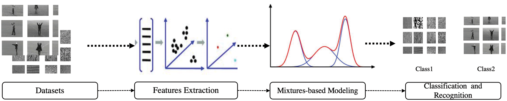 Effective Frameworks Based on Infinite Mixture Model for Real-World ...