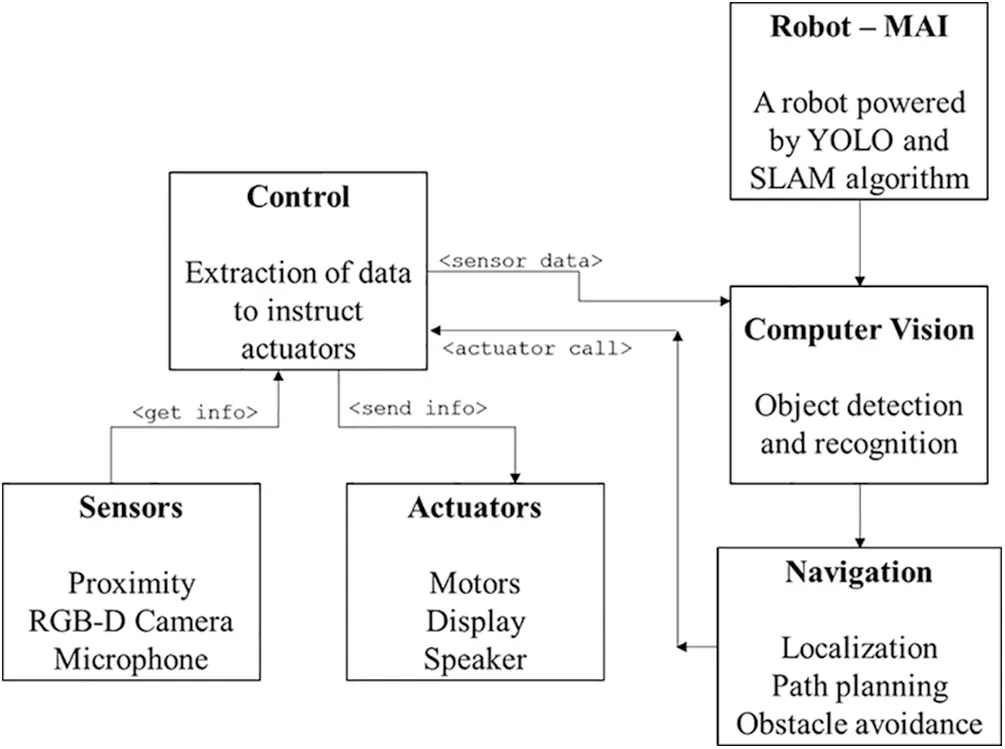 Computer-Vision Based Object Detection and Recognition for Service ...
