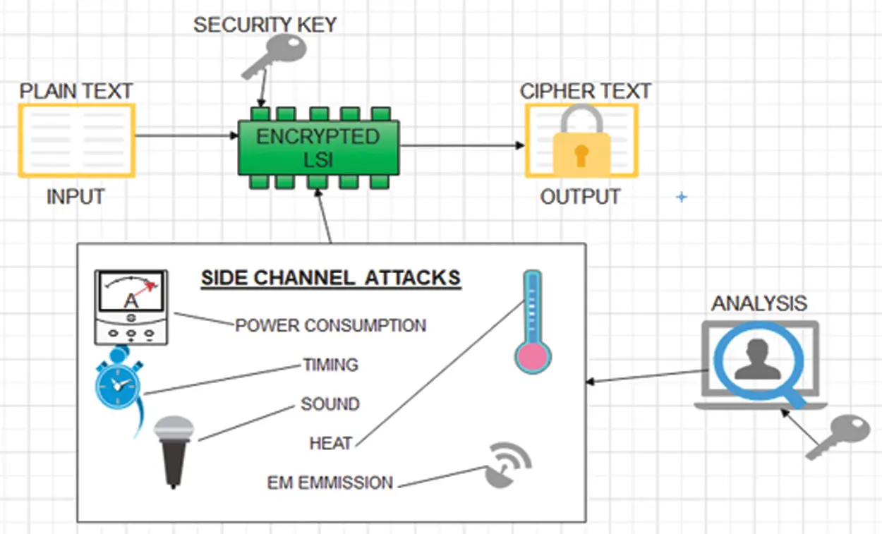 Invariant of Enhanced AES Algorithm Implementations Against Power Analysis Attacks