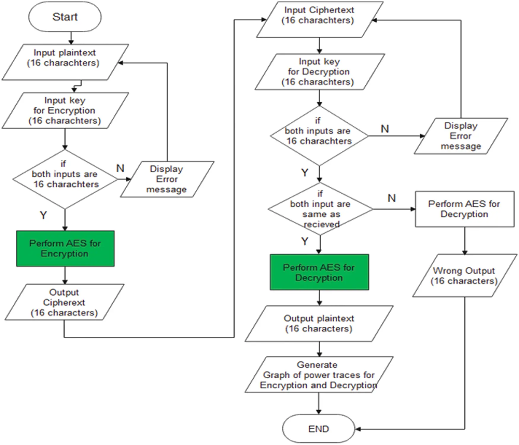 Invariant of Enhanced AES Algorithm Implementations Against Power Analysis Attacks
