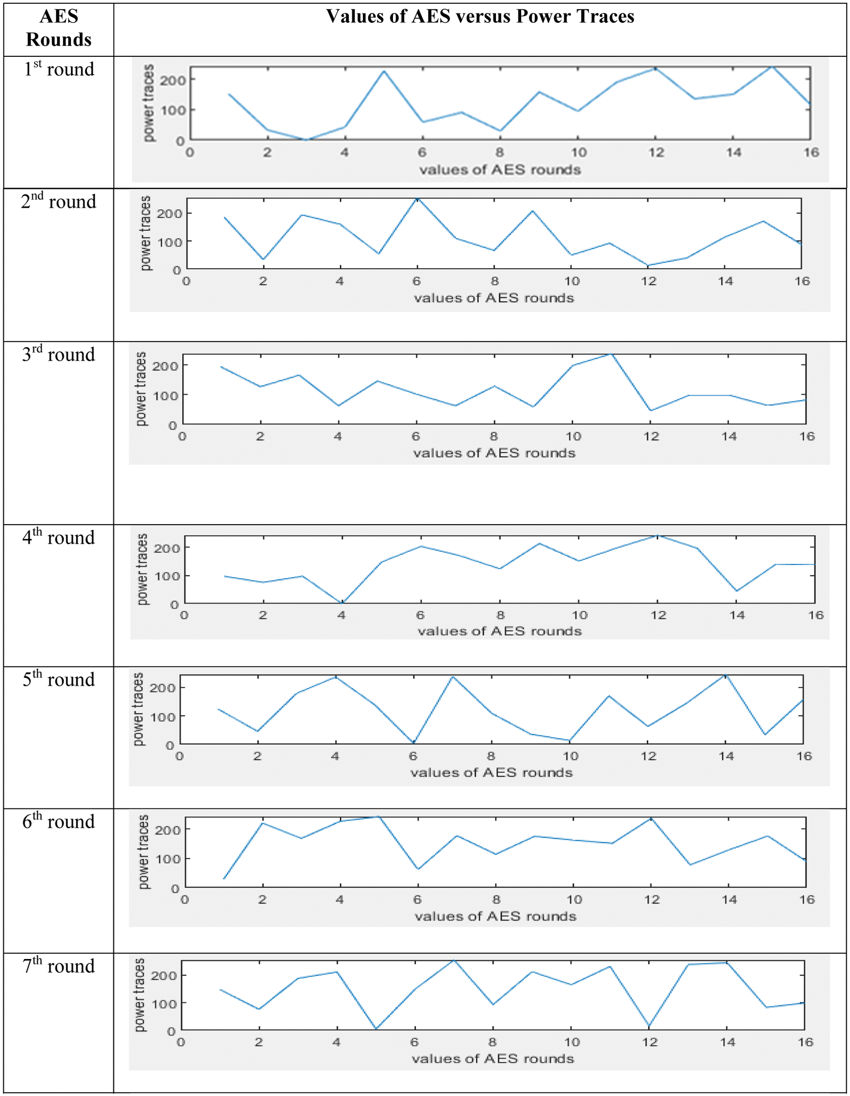 Invariant of Enhanced AES Algorithm Implementations Against Power Analysis Attacks