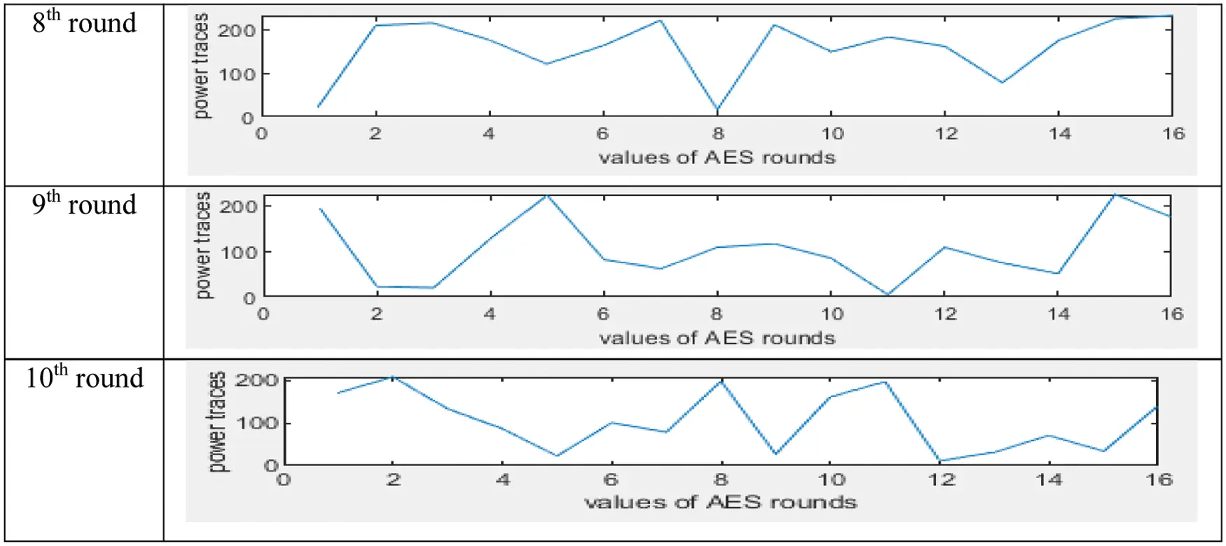 Invariant of Enhanced AES Algorithm Implementations Against Power Analysis Attacks
