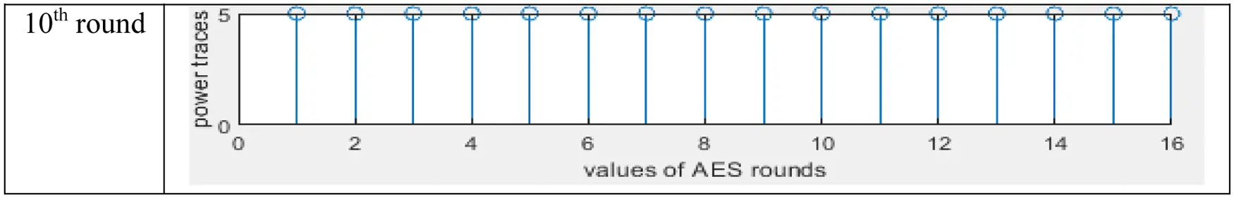Invariant of Enhanced AES Algorithm Implementations Against Power Analysis Attacks
