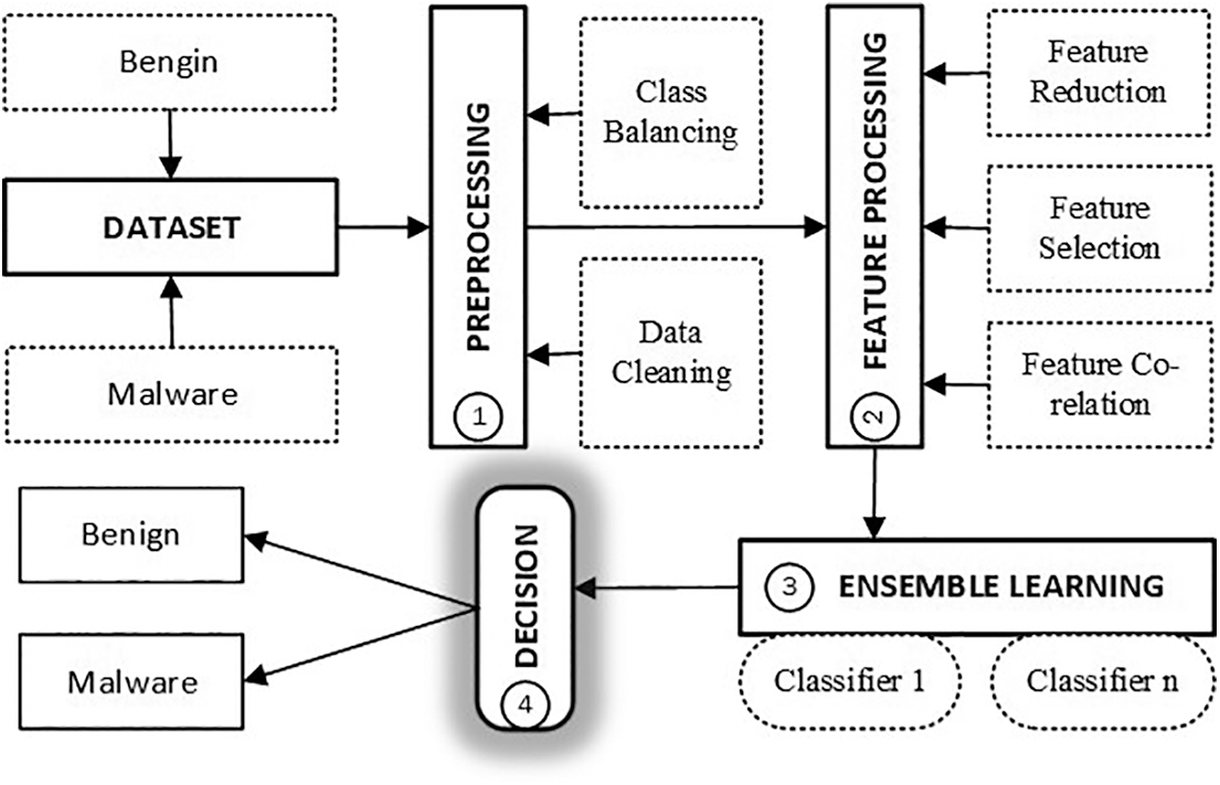 A Novel Framework for Windows Malware Detection Using a Deep Learning ...
