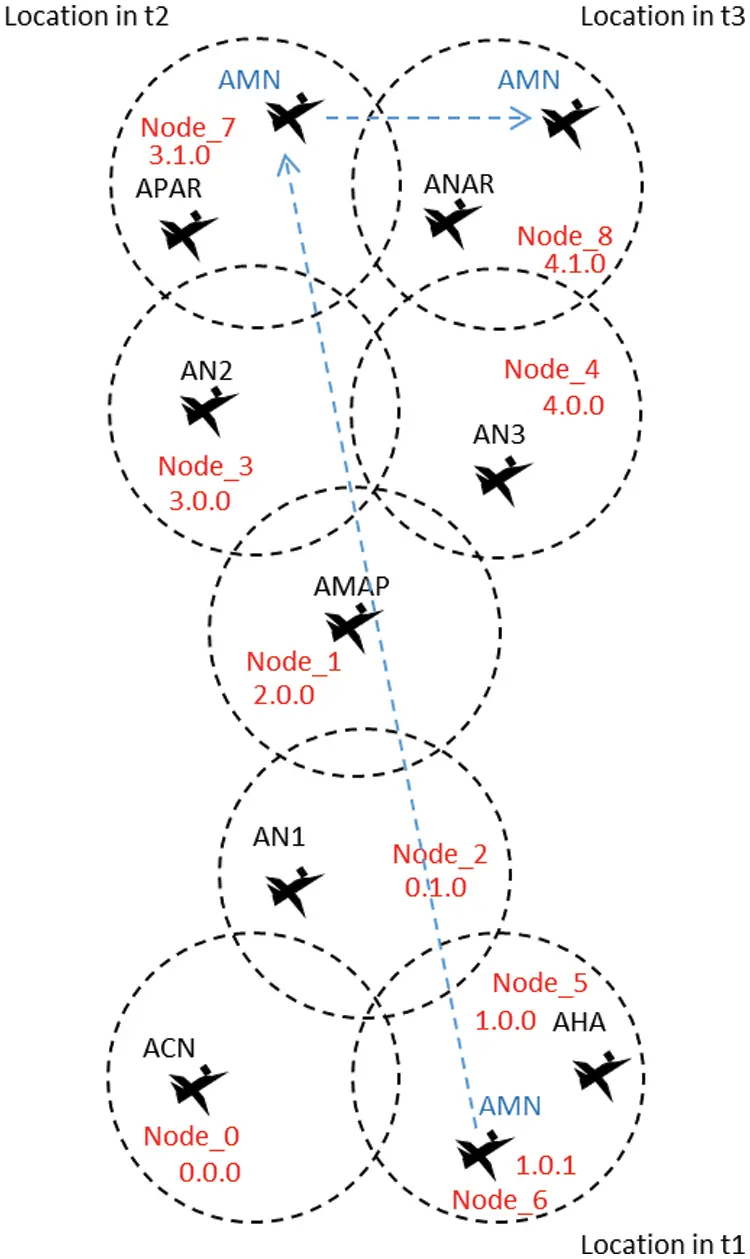 QoS in FANET Business and Swarm Data
