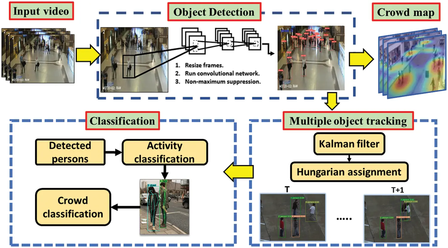 Identification and Classification of Crowd Activities