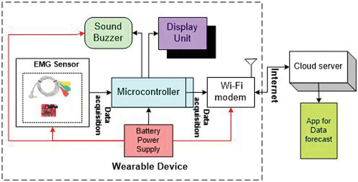 Real Time Monitoring of Muscle Fatigue with IoT and Wearable Devices