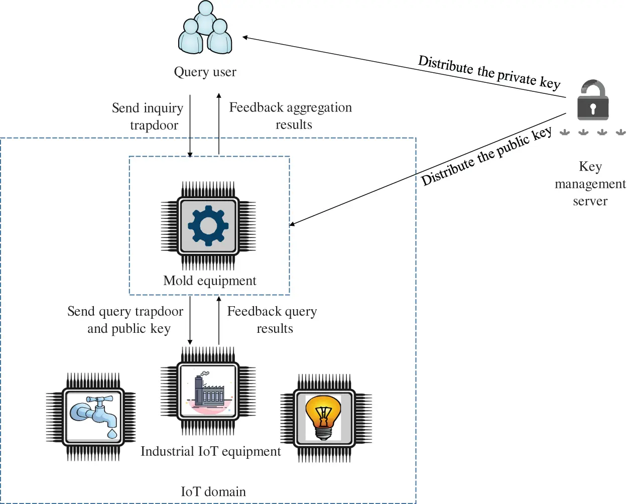 Multi-dimensional Security Range Query for Industrial IoT