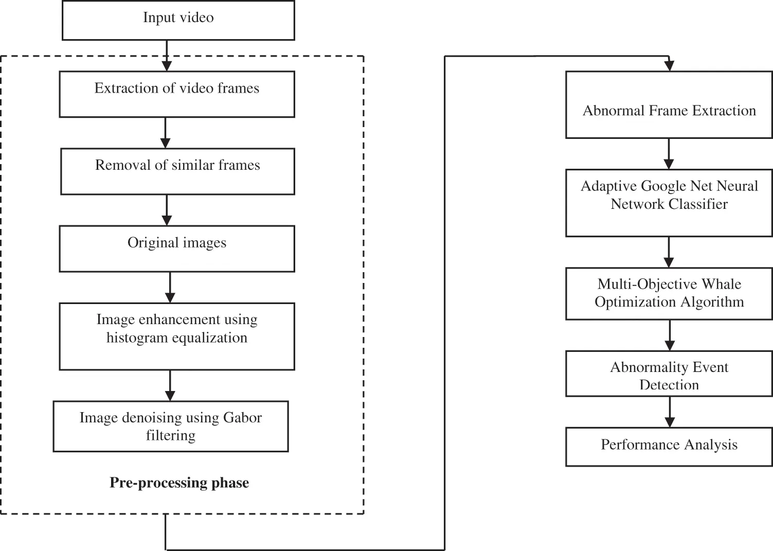 An Adaptive Classifier Based Approach for Crowd Anomaly Detection