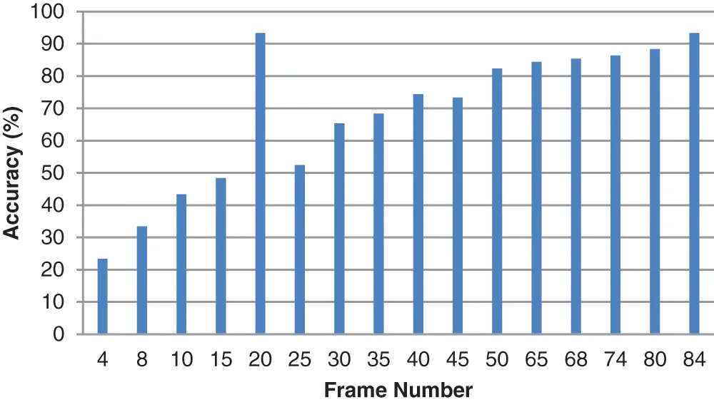 An Adaptive Classifier Based Approach for Crowd Anomaly Detection