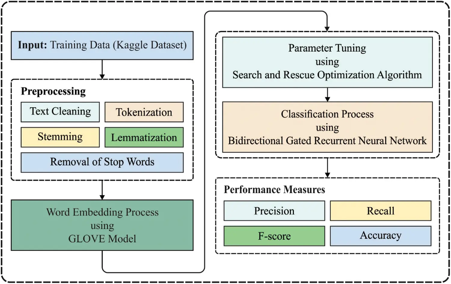 Optimal Deep Learning-based Cyberattack Detection and Classification ...