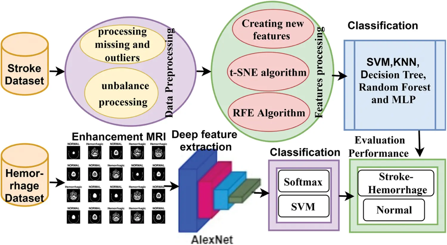 Deep Learning and Machine Learning for Early Detection of Stroke and ...