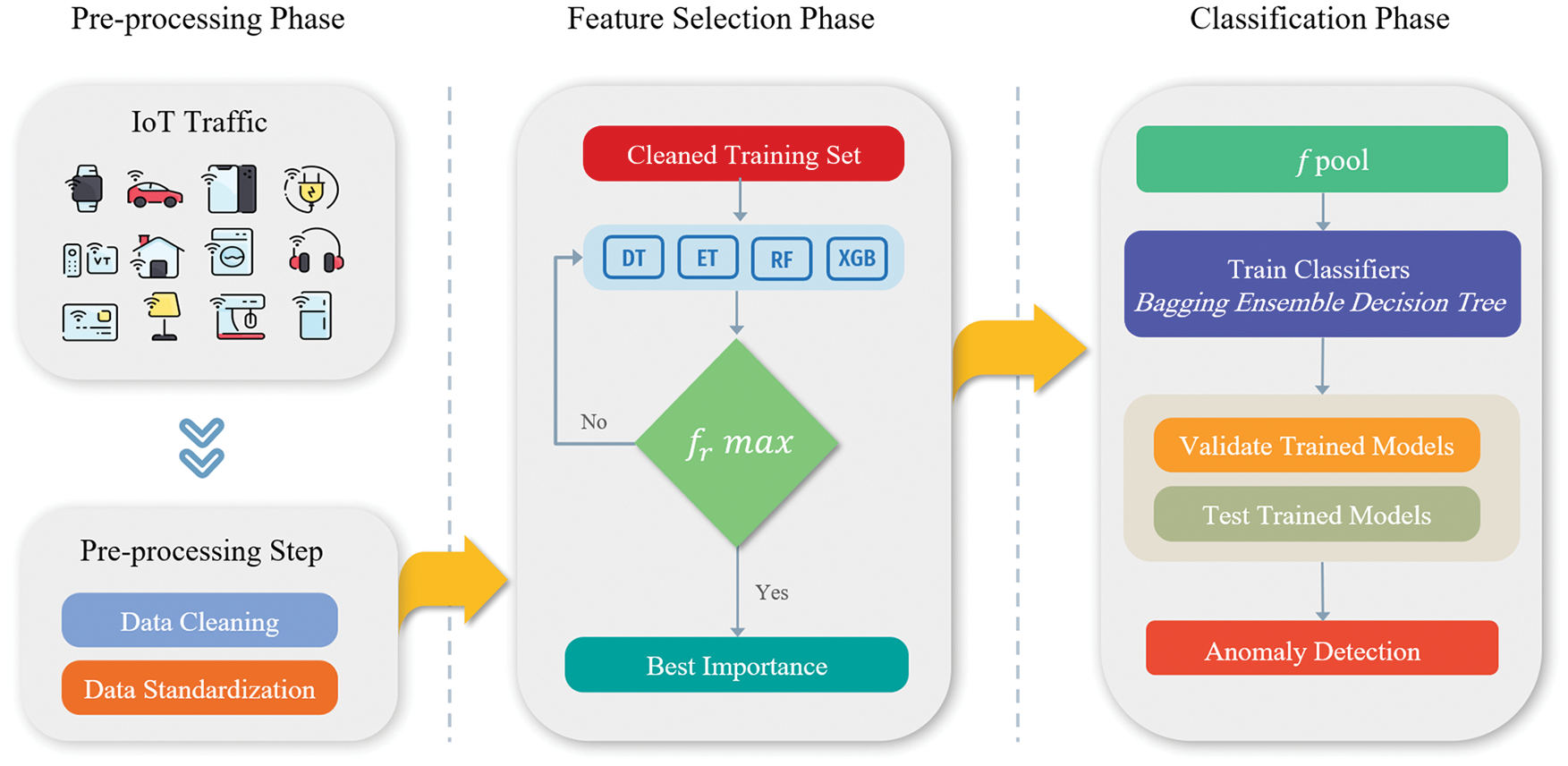 Anomaly Detection for Internet of Things Cyberattacks