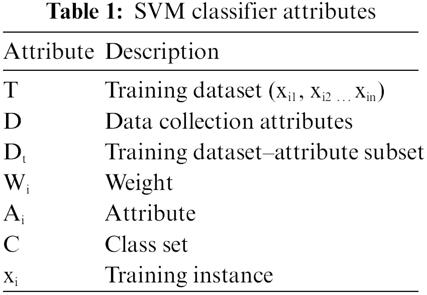 Malware Detection Using Decision Tree Based SVM Classifier for IoT