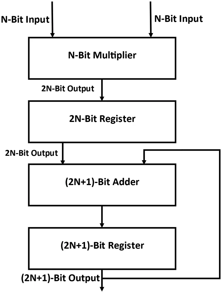An Evolutionary Normalization Algorithm for Signed Floating-Point Multiply-Accumulate Operation