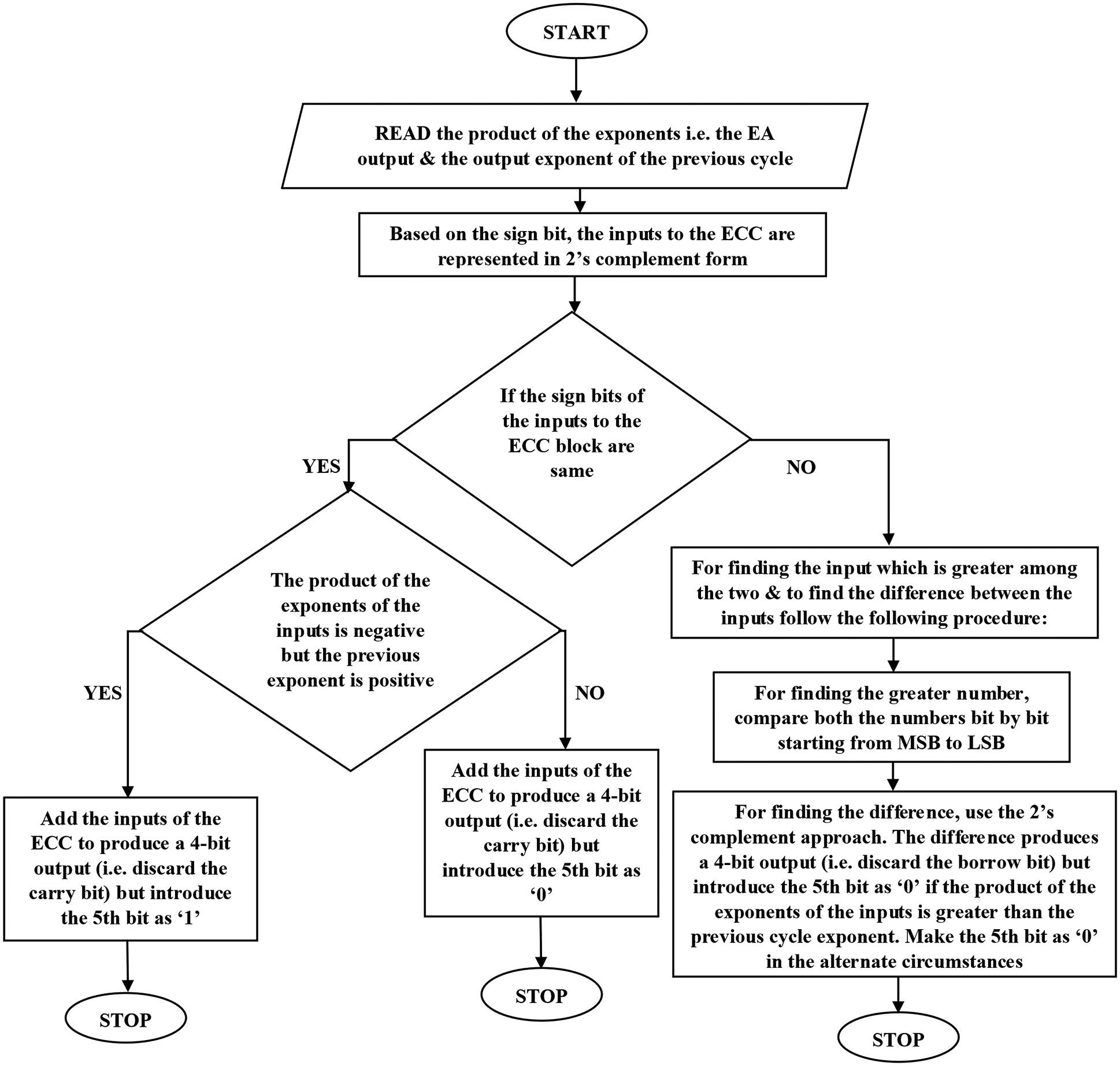 An Evolutionary Normalization Algorithm for Signed Floating-Point ...