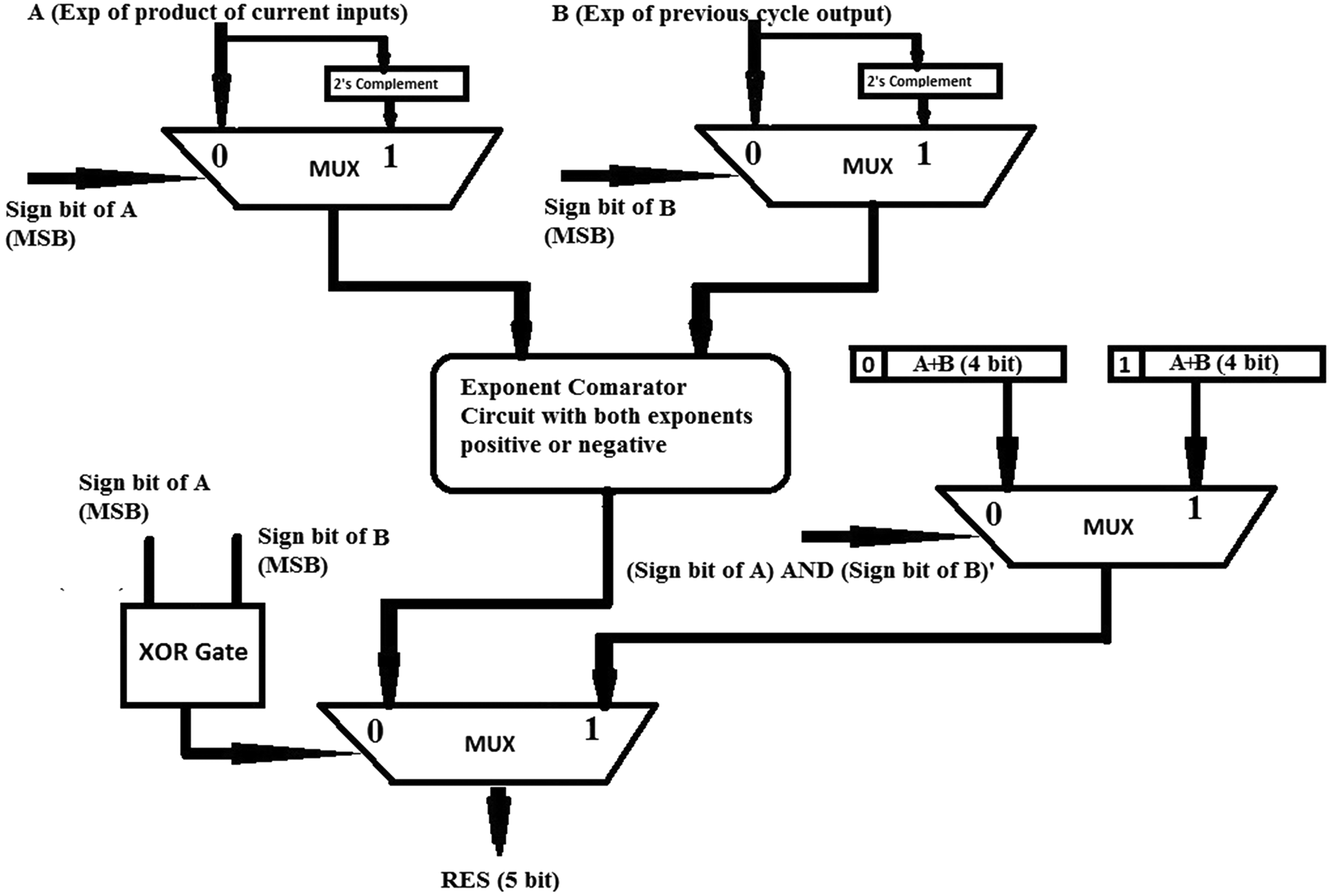 An Evolutionary Normalization Algorithm for Signed Floating-Point Multiply-Accumulate Operation