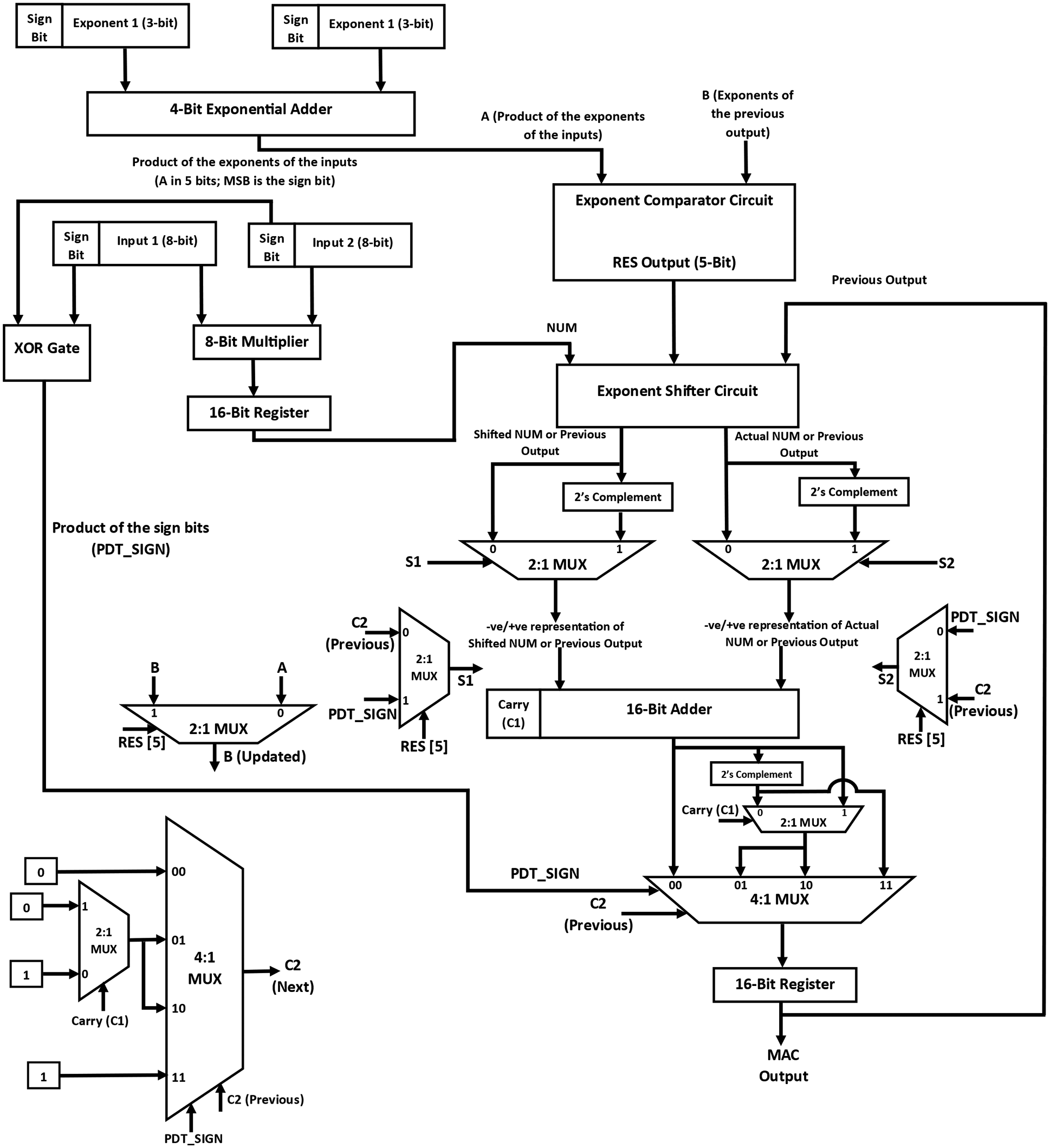An Evolutionary Normalization Algorithm for Signed Floating-Point Multiply-Accumulate Operation