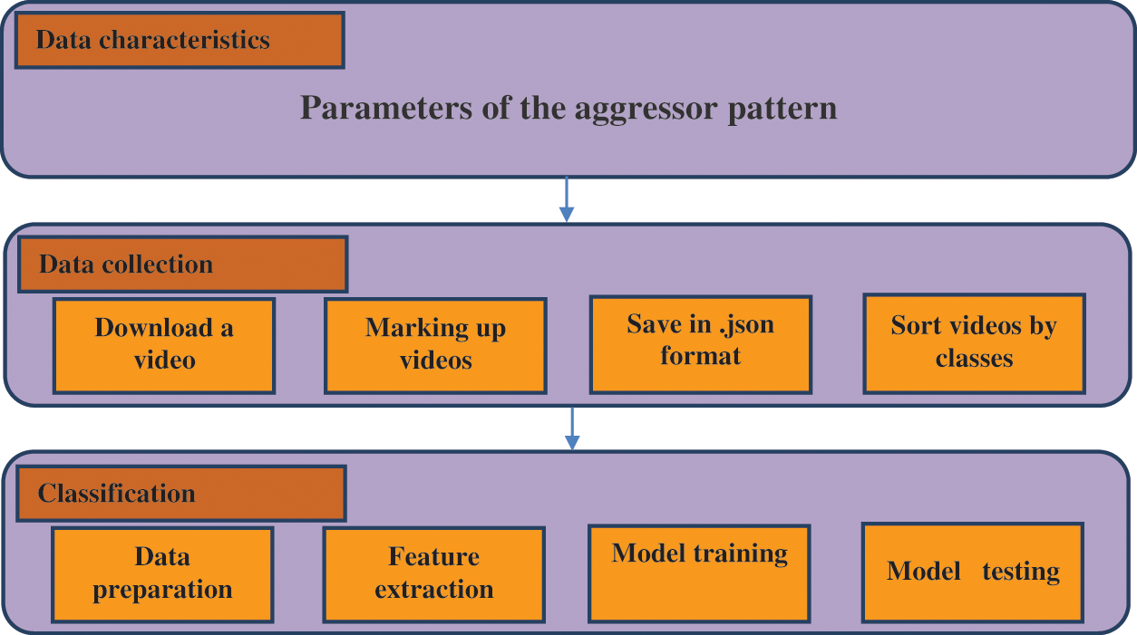 A Skeleton-based Approach for Campus Violence Detection