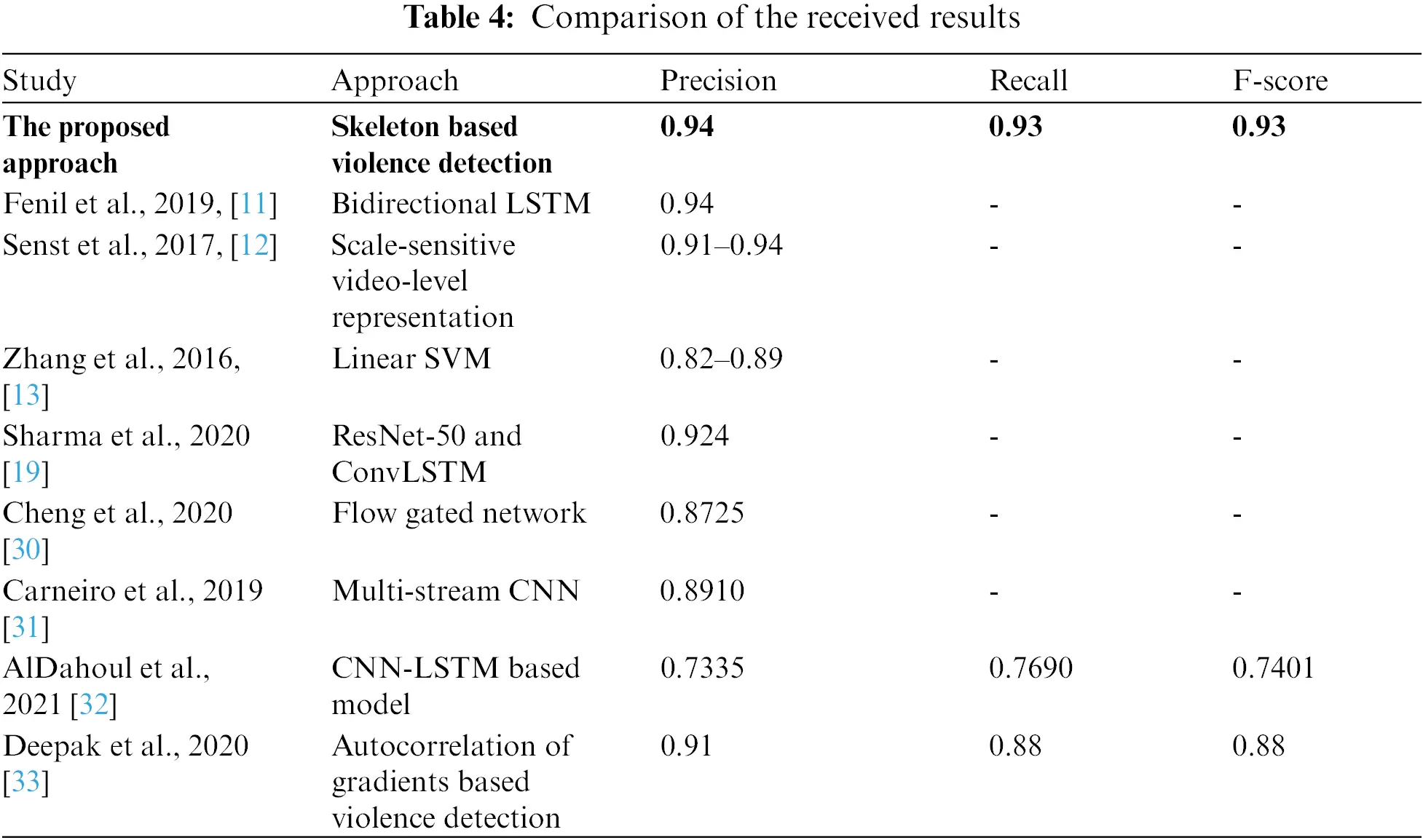 A Skeleton-based Approach for Campus Violence Detection