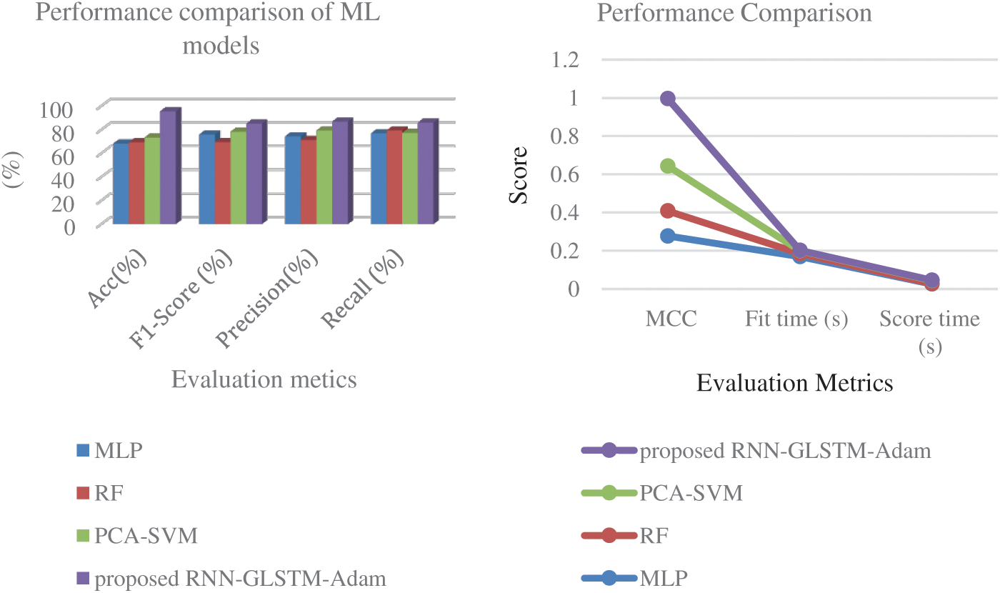 Parkinson's Detection Using RNN-Graph-LSTM with Optimization Based on ...