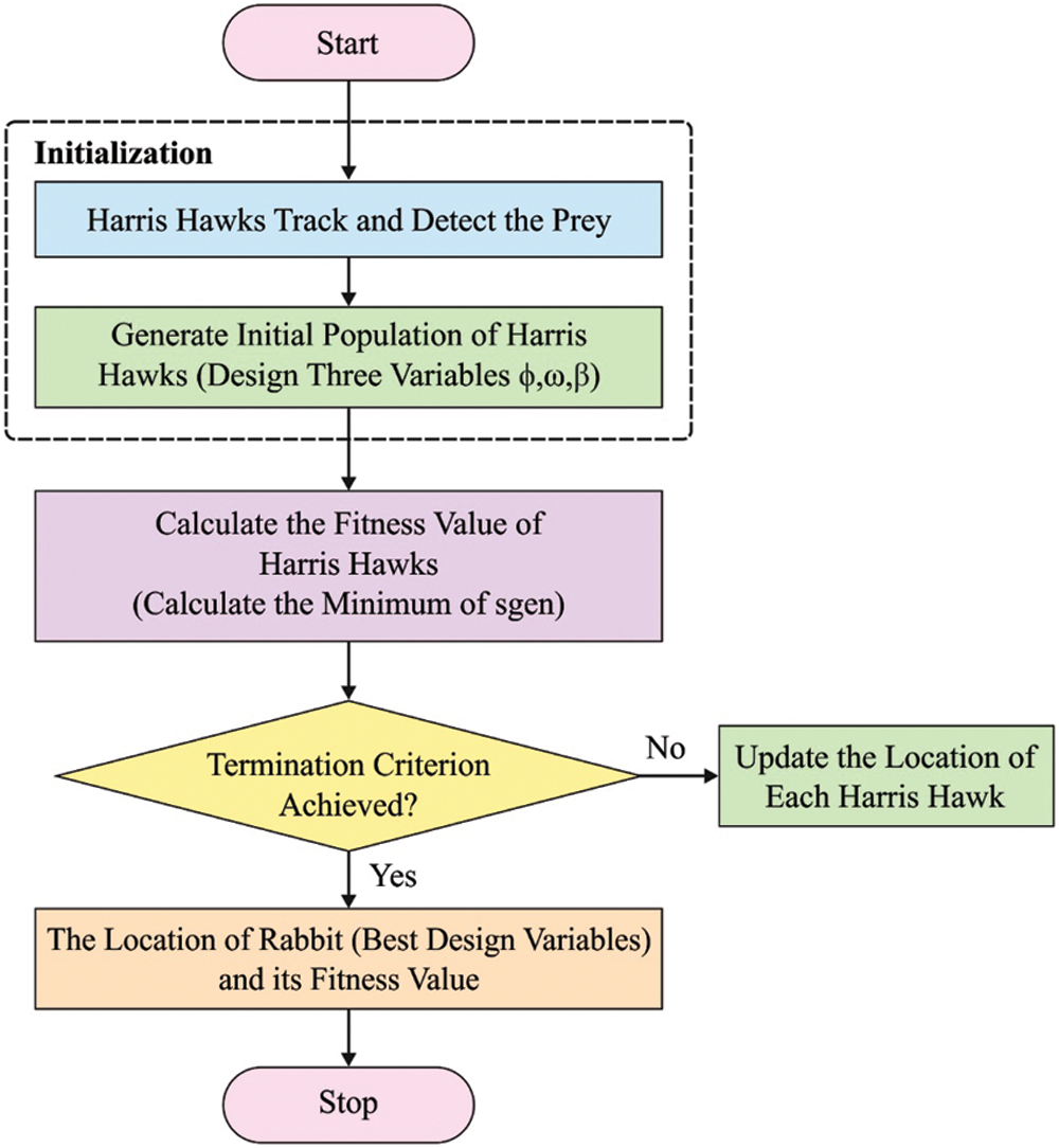 Modified Harris Hawks Optimization Based Test Case Prioritization for ...