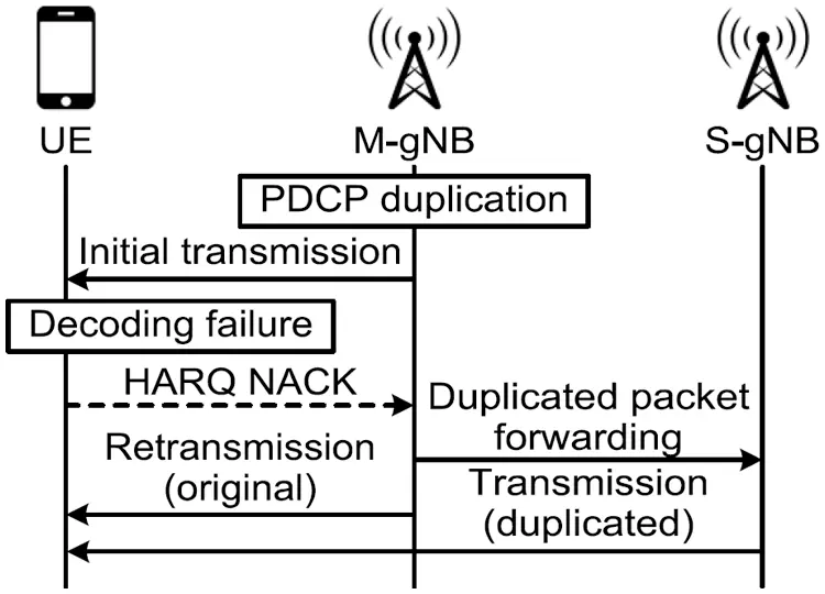 HARQ Optimization for PDCP Duplication-Based 5G URLLC Dual Connectivity