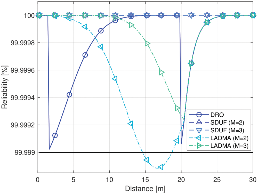 HARQ Optimization for PDCP Duplication-Based 5G URLLC Dual Connectivity