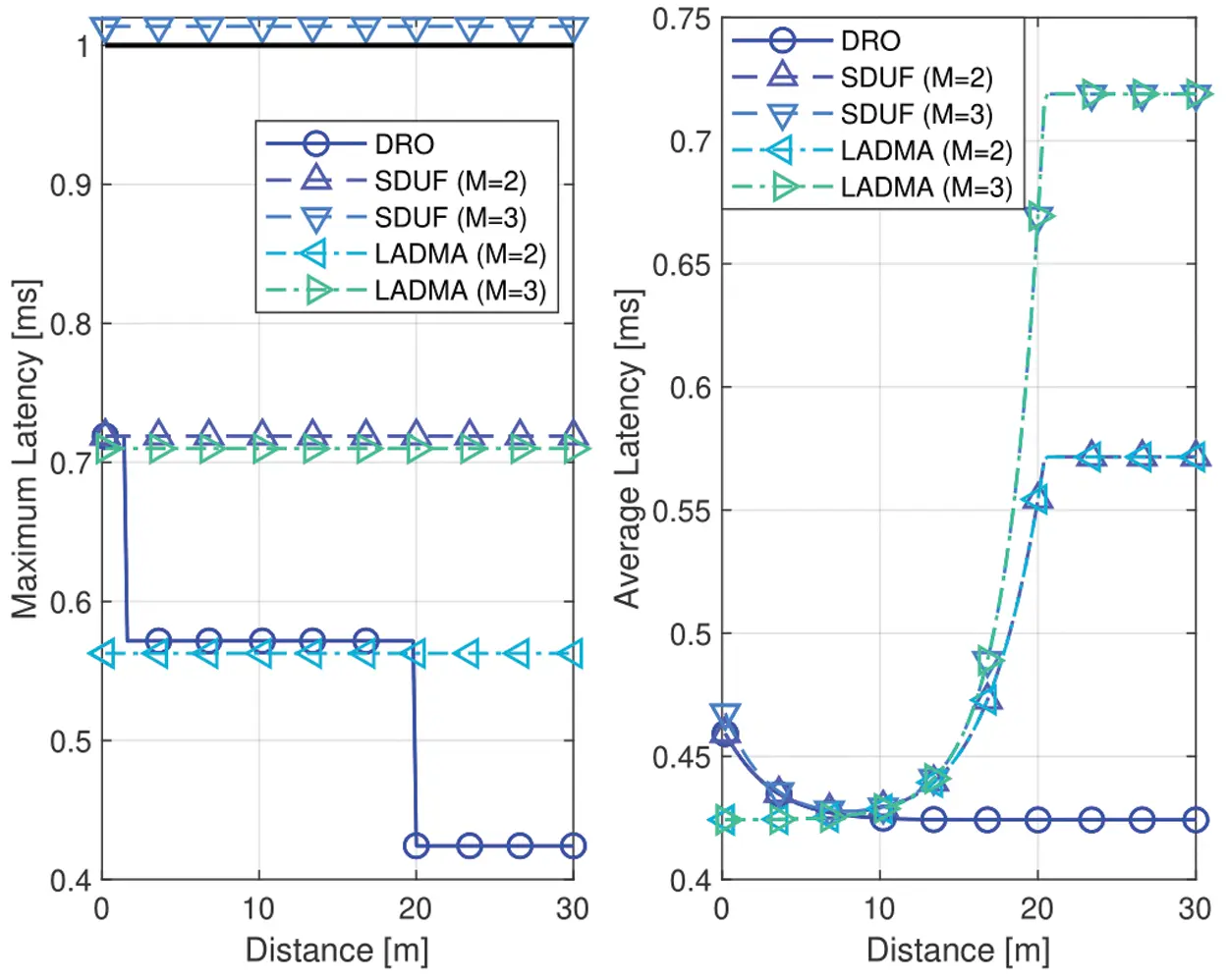 HARQ Optimization for PDCP Duplication-Based 5G URLLC Dual Connectivity