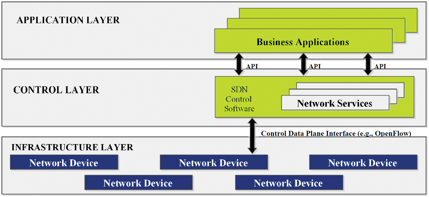 Optimized Load Balancing Technique for Software Defined Network